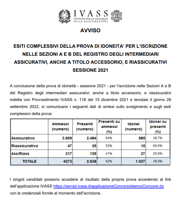 Pubblicati gli esiti dell’Esame IVASS del 28 Settembre 2022. Record di ...